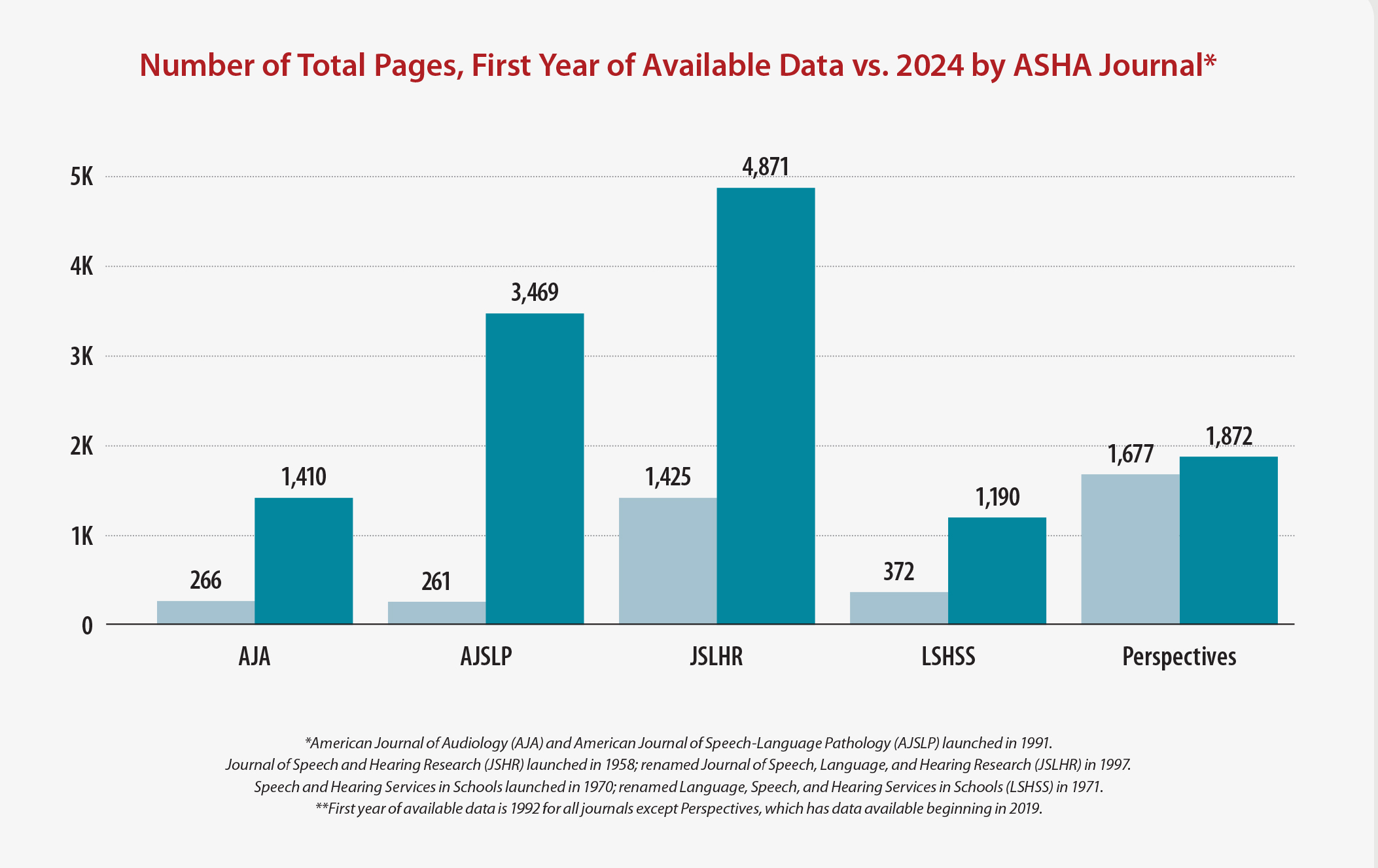 ASHA Journals Approach a Century’s Worth of Content